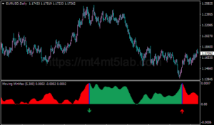 トレンドを把握し順張りでエントリー！"Moving Min Max"MT4用FXインジケーター無料ダウンロード | FXシストレ戦略室