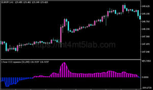 “CCI Squeeze Multi Timeframe"MT5用FXインジケーター無料ダウンロード