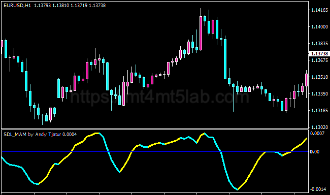 “SDL Mam Trend"MT4用FXインジケーター無料ダウンロード