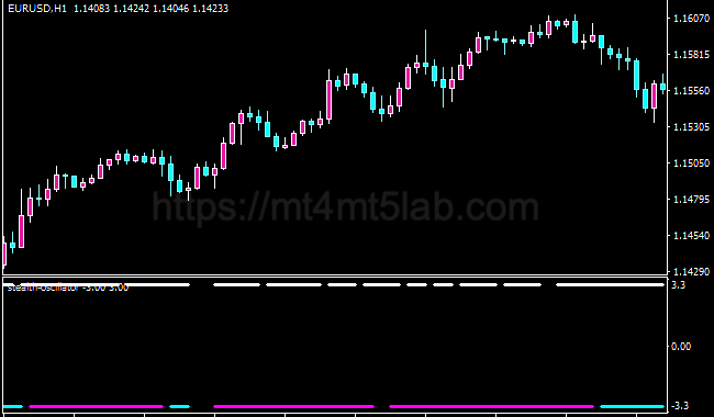SMAとLSMAの融合！“Stealth Oscillator"MT4用FXインジケーター無料ダウンロード