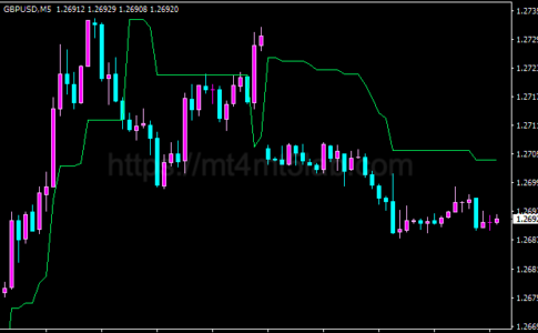 ストップ狩りをされる方からする方に！“ATR Trailing Stop Loss Alerts"MT4用FXインジケーター無料ダウンロード