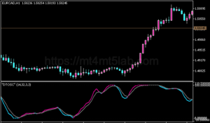 “Dynamic Trader"MT5用FXインジケーター無料ダウンロード | FXシストレ戦略室