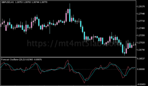 “Forecast Indicator"MT5用FXインジケーター無料ダウンロード
