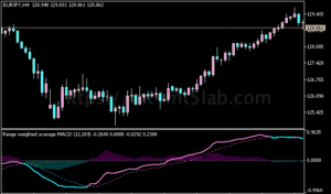 “Range Weighted Average MACD"MT5用FXインジケーター無料ダウンロード | FXシストレ戦略室