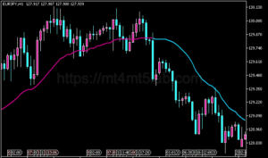 “Deviation Scaled MA"MT5用FXインジケーター無料ダウンロード | FXシストレ戦略室