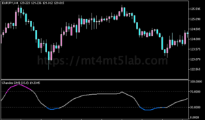 “Chande's DMI"MT5用FXインジケーター無料ダウンロード